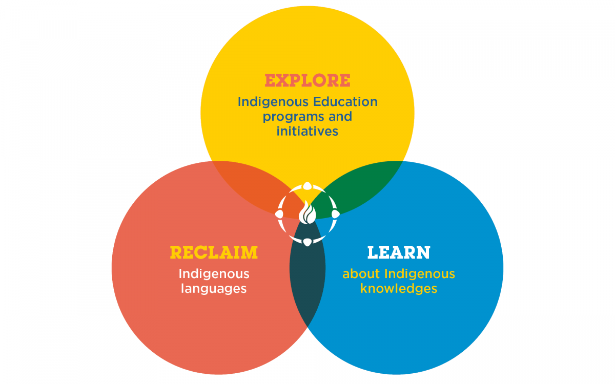 Indigenous education and engagement - Creative Fire